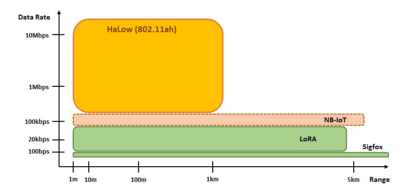 How Does 802.11ah Compare with Other LPWAN Technologies?