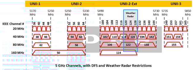 Changes to the 5GHz Wi-Fi band in the UK