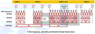 Changes to the 5GHz Wi-Fi band in the UK
