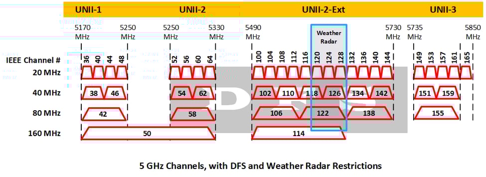 Changes to the 5GHz Wi-Fi band in the UK
