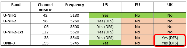 Changes to the 5GHz Wi-Fi band in the UK