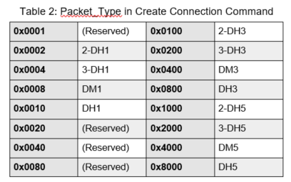 Basics of Asynchronous Connection-Less (ACL) Bluetooth Communication Protocol