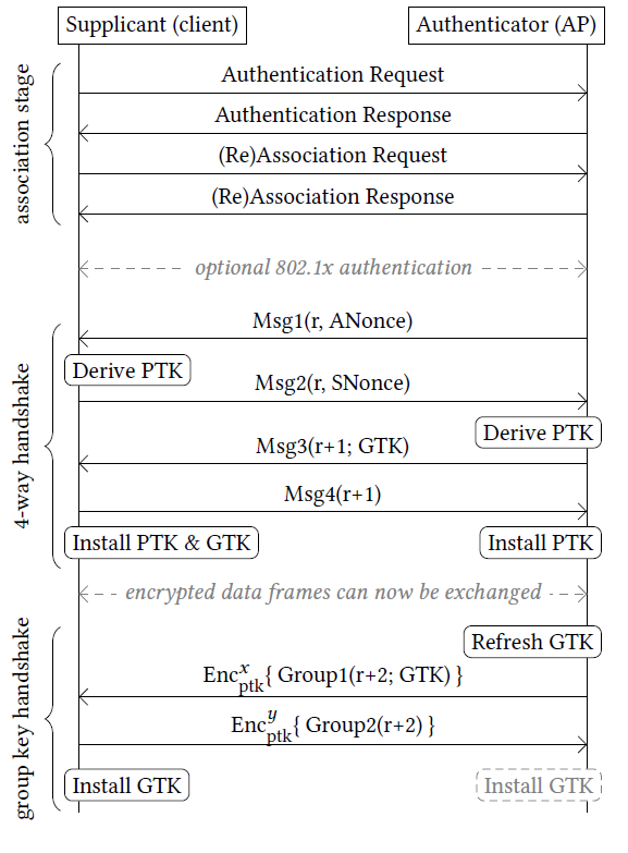 Does design flaw in WPA2 makes it vulnerable to KRACK?