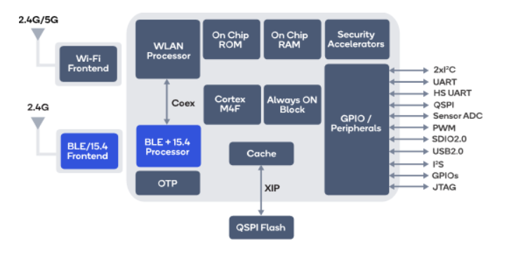 Covering Multiple Wireless Technologies with the QCA4020 Development Kit