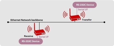 Silex's Latest Serial Device Server Featuring Qualcomm's QCA6234 Radio