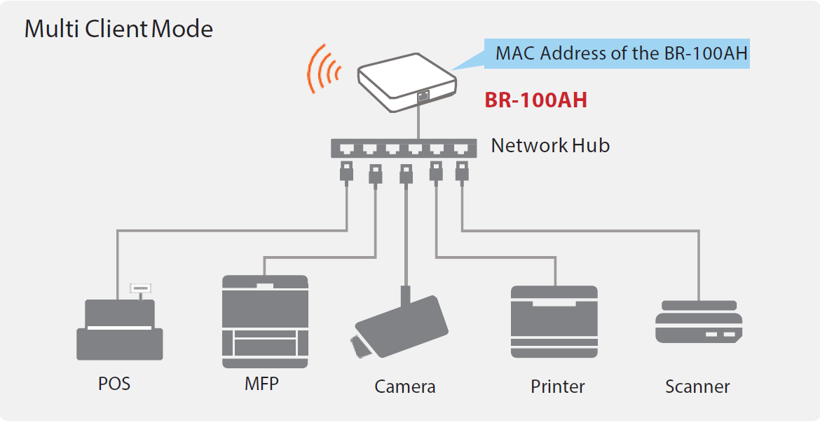 802.11ah Wi-Fi HaLow Ethernet to Wi-Fi bridge - BR-100AH