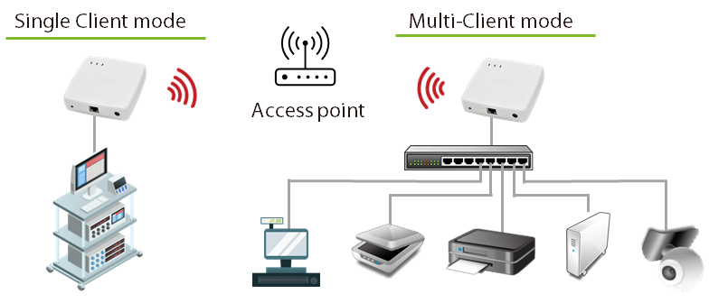 802.11ac MU-MIMO WPA3-Enterprise Ethernet to Wi-Fi Bridge - BR-500AC