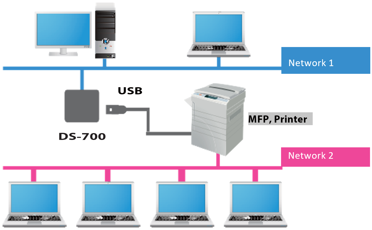 Remote USB Device Connectivity over Network - DS-700