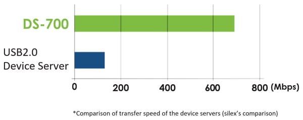 Remote USB Device Connectivity over Network - DS-700