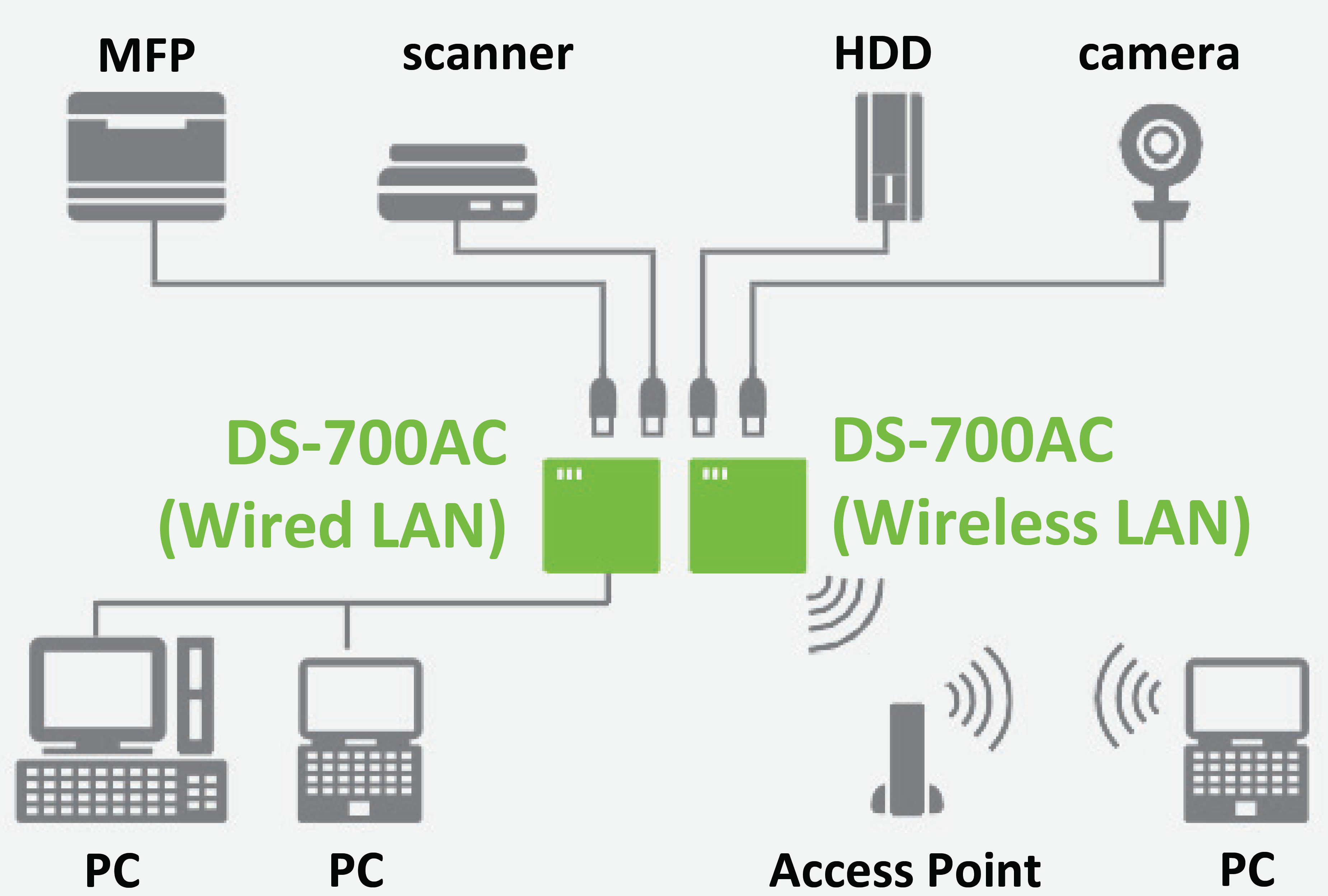 Remote USB Device Connectivity over Network - DS-700AC