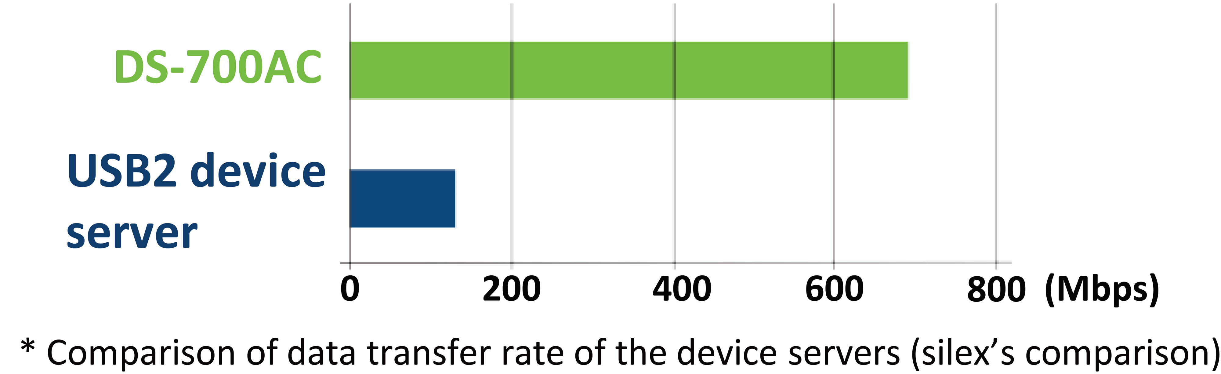 Remote USB Device Connectivity over Network - DS-700AC