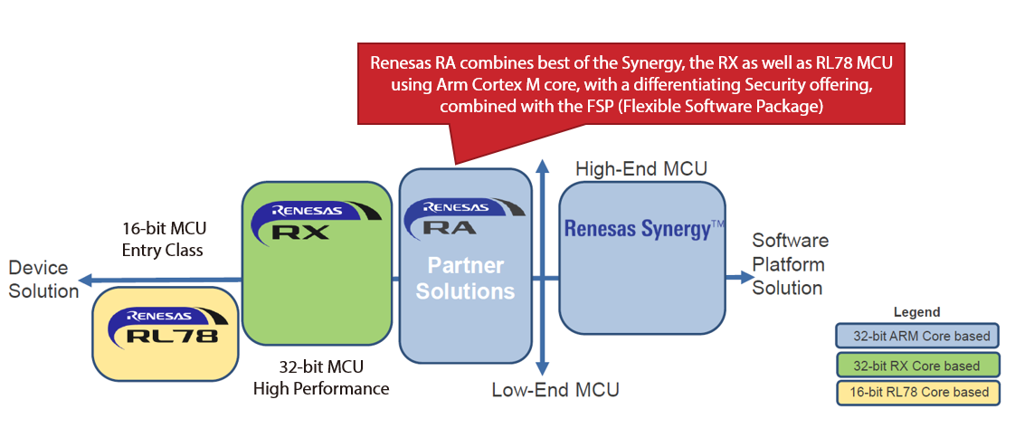 Recommended Wireless Connectivity for Renesas MCU's