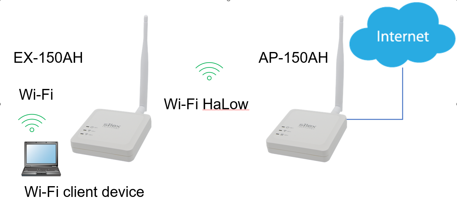 High-Performance 802.11ah Wi-Fi Extender by Wi-Fi HaLow - EX-150AH
