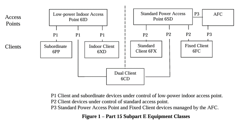 Navigating the 6GHz Spectrum: Understanding 6ID and 6SD Equipment Classes