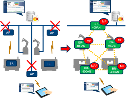 Install FBR-100AN into a Wi-Fi mesh network