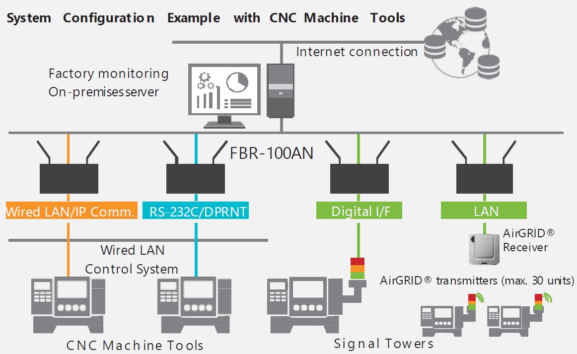 Connectivity Solutions > Device Connectivity> FBR-100AN