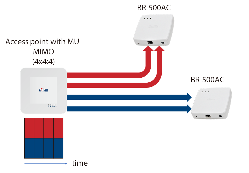 802.11ac MU-MIMO WPA3-Enterprise Ethernet to Wi-Fi Bridge - BR-500AC