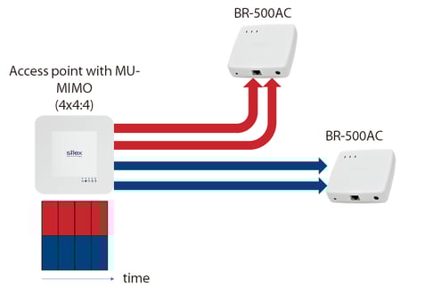 802.11ac MU-MIMO WPA3-Enterprise Ethernet to Wi-Fi Bridge - BR-500AC
