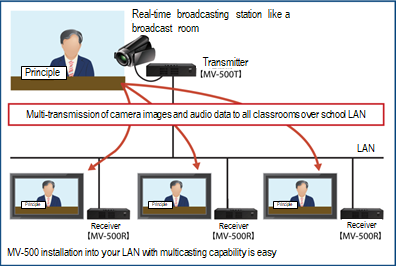 Connectivity Solutions > Display Connectivity > AV-over-IP > MV-500