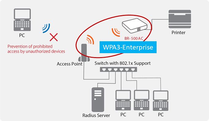 802.11ac MU-MIMO WPA3-Enterprise Ethernet to Wi-Fi Bridge - BR-500AC