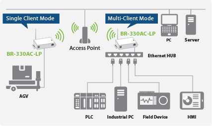 802.11ac Low Power Enterprise Ethernet to Wi-Fi Bridge - BR-330AC-LP