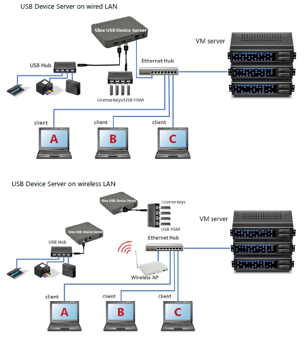 Virtualize USB Device Connectivity
