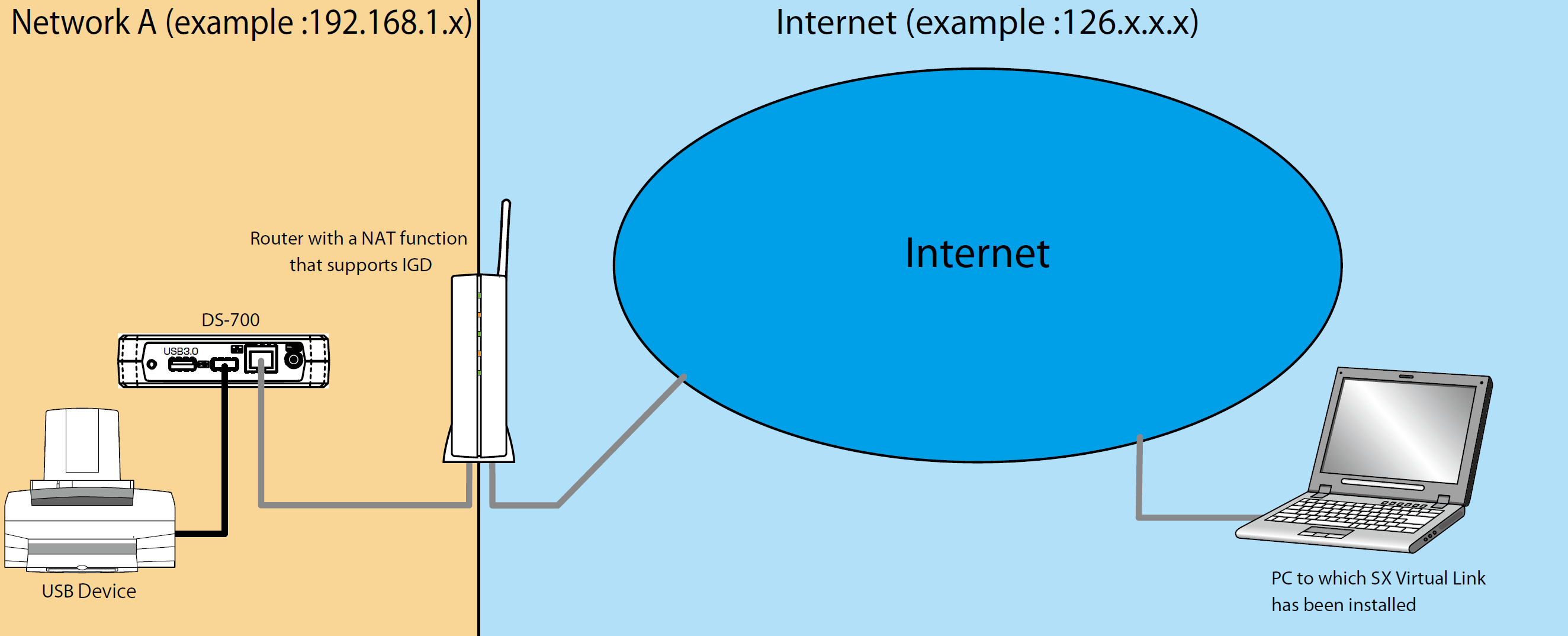 Remote USB Device Connectivity over Network - DS-700