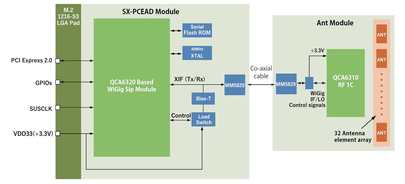 60GHz WiFi (WiGig) for the Rest of Us – SX-PCEAD 802.11ad Module from ...