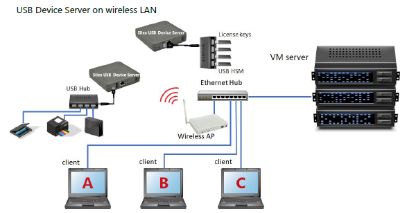 Virtualize USB Device Connectivity